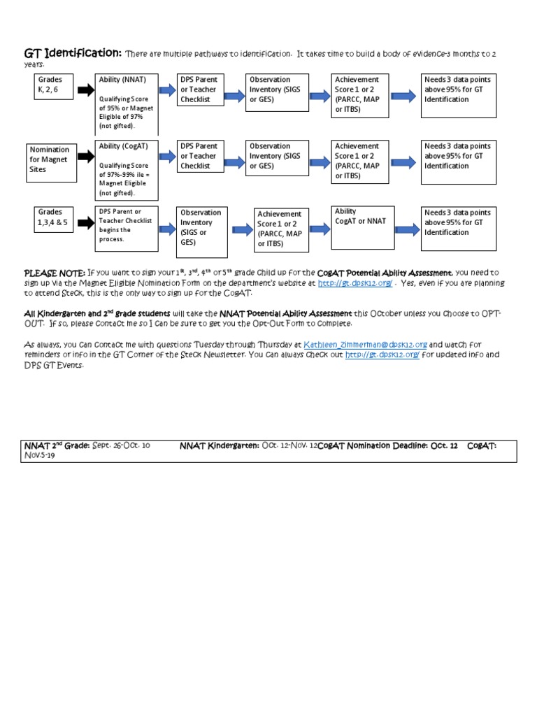 GT Id Flow Chart | PDF | Behavior Modification