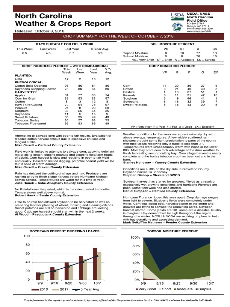 North Carolina Weather & Crops Report: Crop Summary For The Week of ...