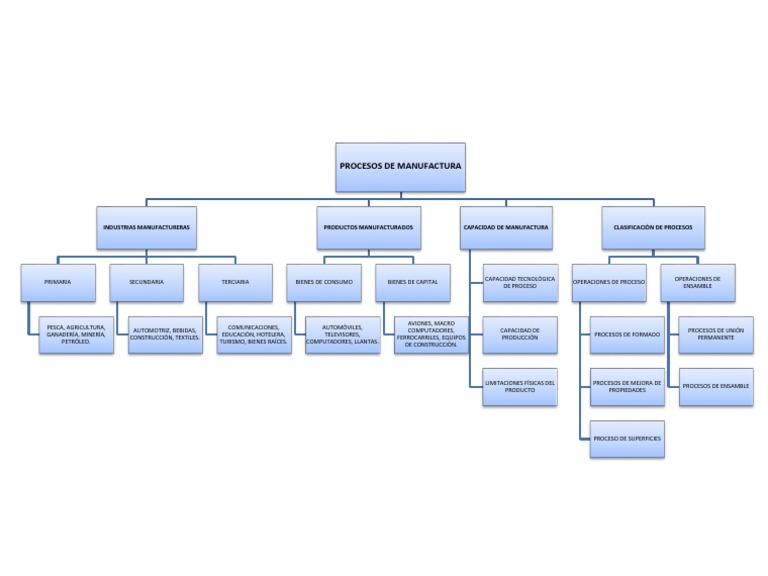 Mapa Conceptual Procesos Productivos | PDF