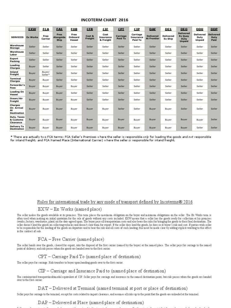 Incoterms 2016 Chart Detailed | PDF | International Trade | Supply ...