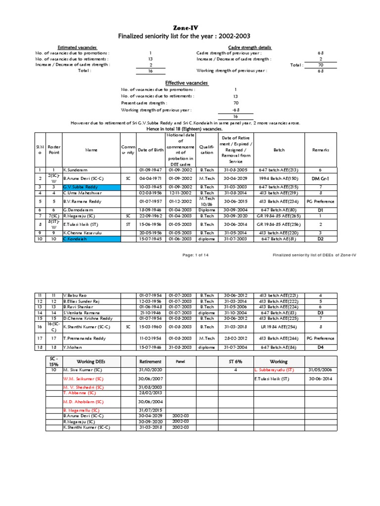 Zone-4 - Encl To Circular Memo Dt. 28.9.2018 PDF | PDF
