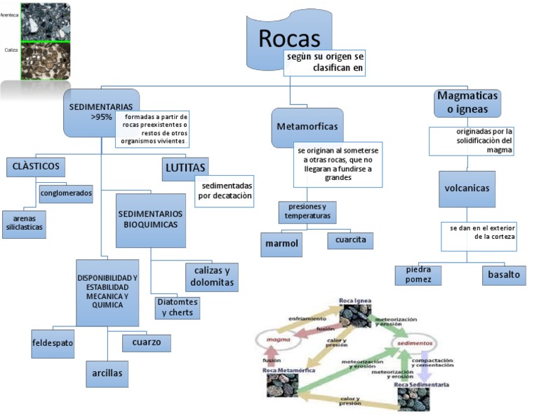 Mapa conceptual de las Rocas | Roca (geología) | Roca ígnea