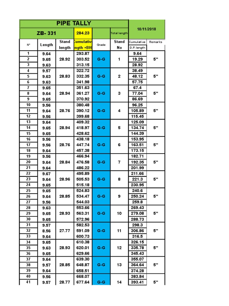 Pipe Tally: Total Length Cumulative Remarks D.P. Length N | PDF