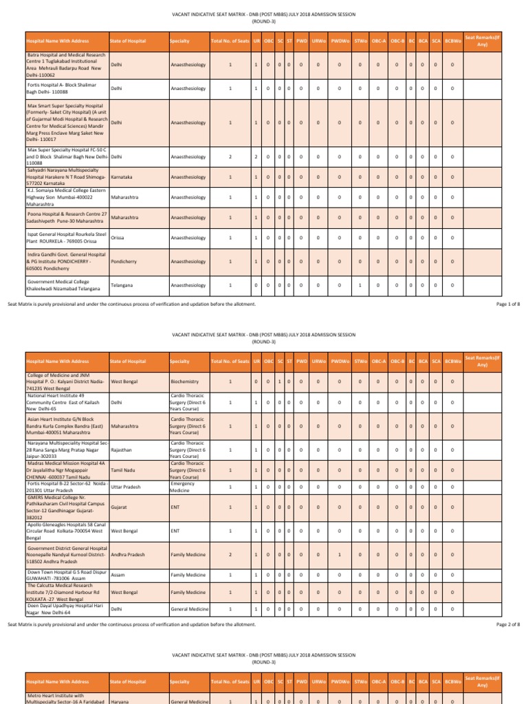 Indicative DNB Post MBBS Seat Matrix 03.10.2018 (Round-3) PDF | PDF ...