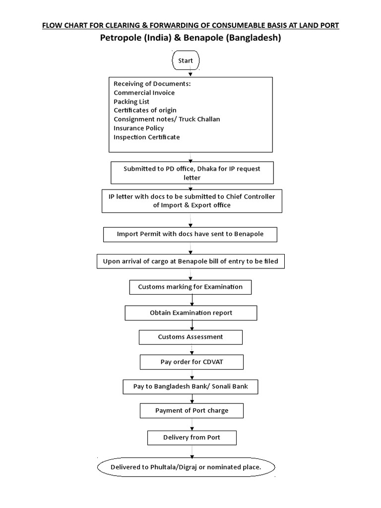 Petropole (India) & Benapole (Bangladesh) : Flow Chart For Clearing ...