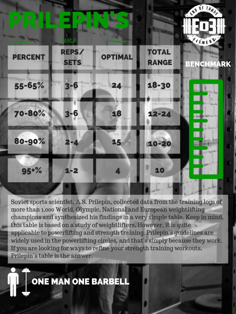 Prilepin's Table for Strength Training | PDF | Wellness | Science ...