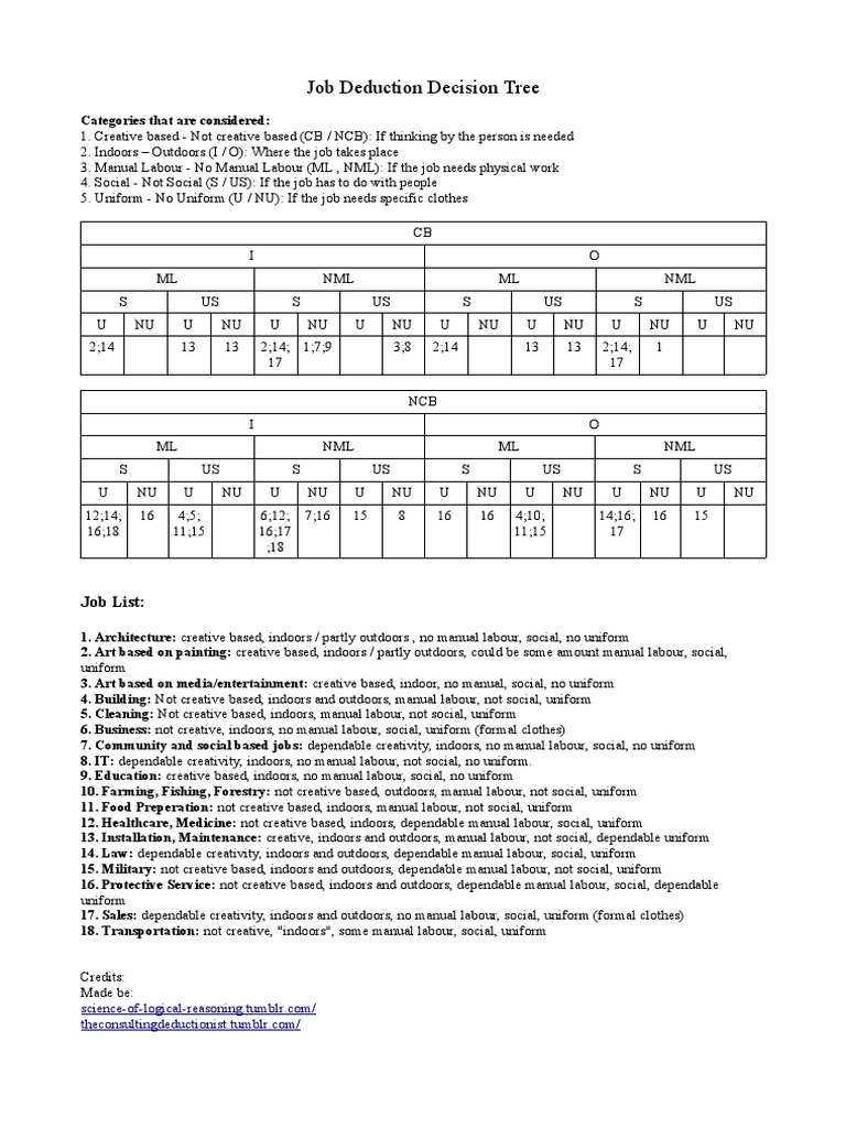 Occupation Decision Tree PDF | PDF | Economies | Business