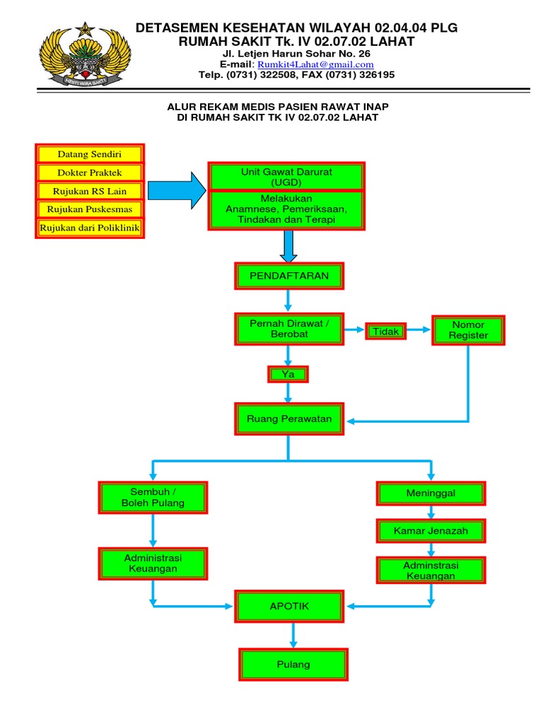 Alur Pasien Rawat Inap | PDF