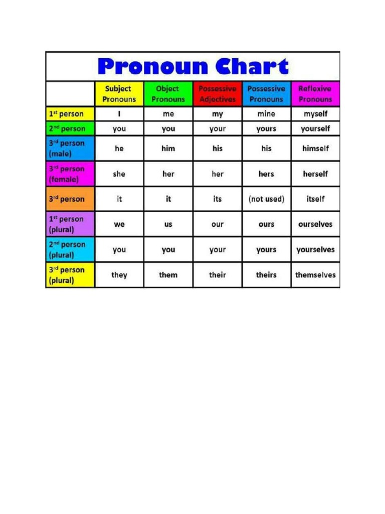 Pronoun Chart | PDF