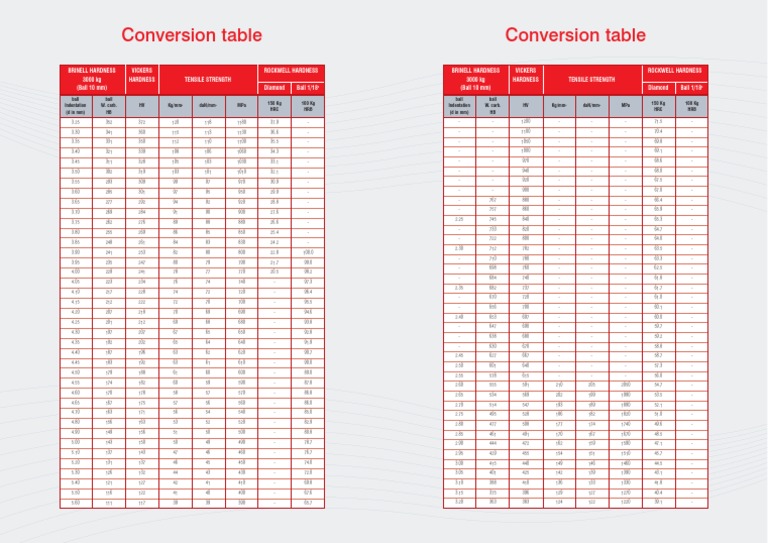 Conversion Table | PDF | Materials Science | Applied And ...