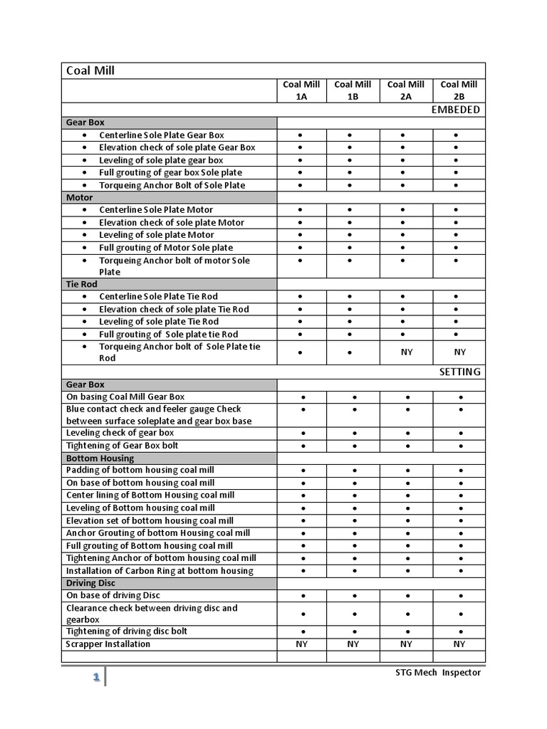 Coal Mill Check | PDF | Mechanical Engineering | Manufactured Goods