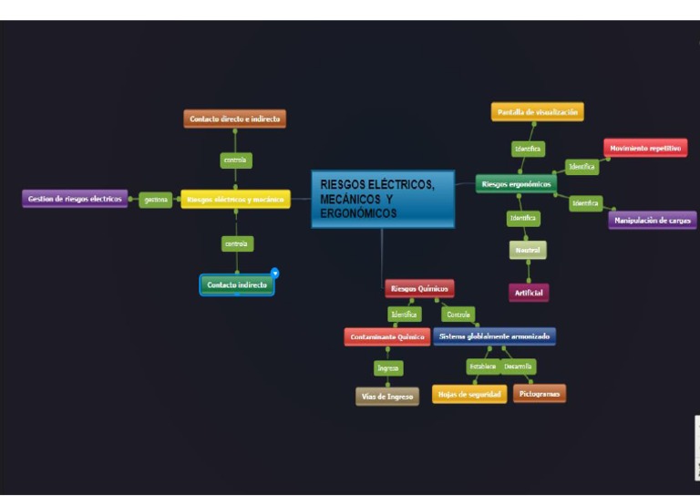 Mapa Mental H.Q. | PDF