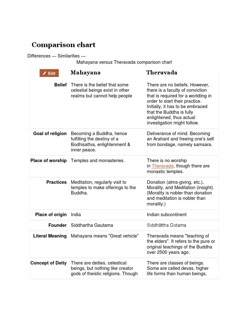 Comparison Mahayana and Theravada | PDF | Mahayana | Bodhisattva