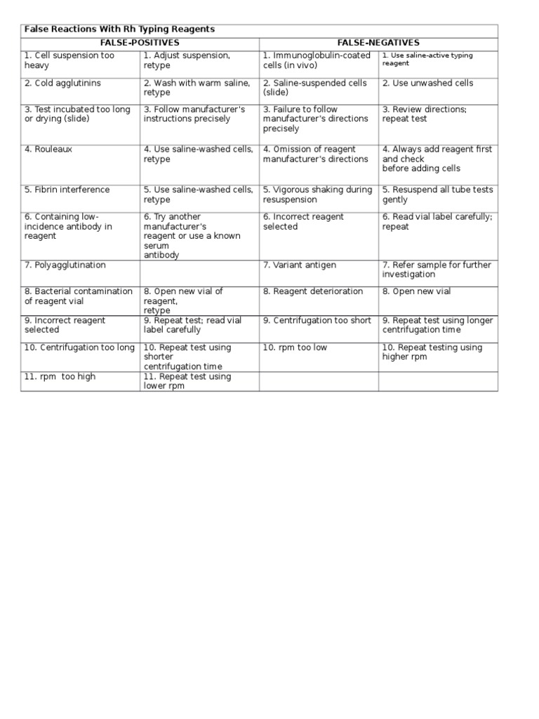 False Reactions With RH Typing Reagents False-Positives False-Negatives | PDF | Biology | Medicine