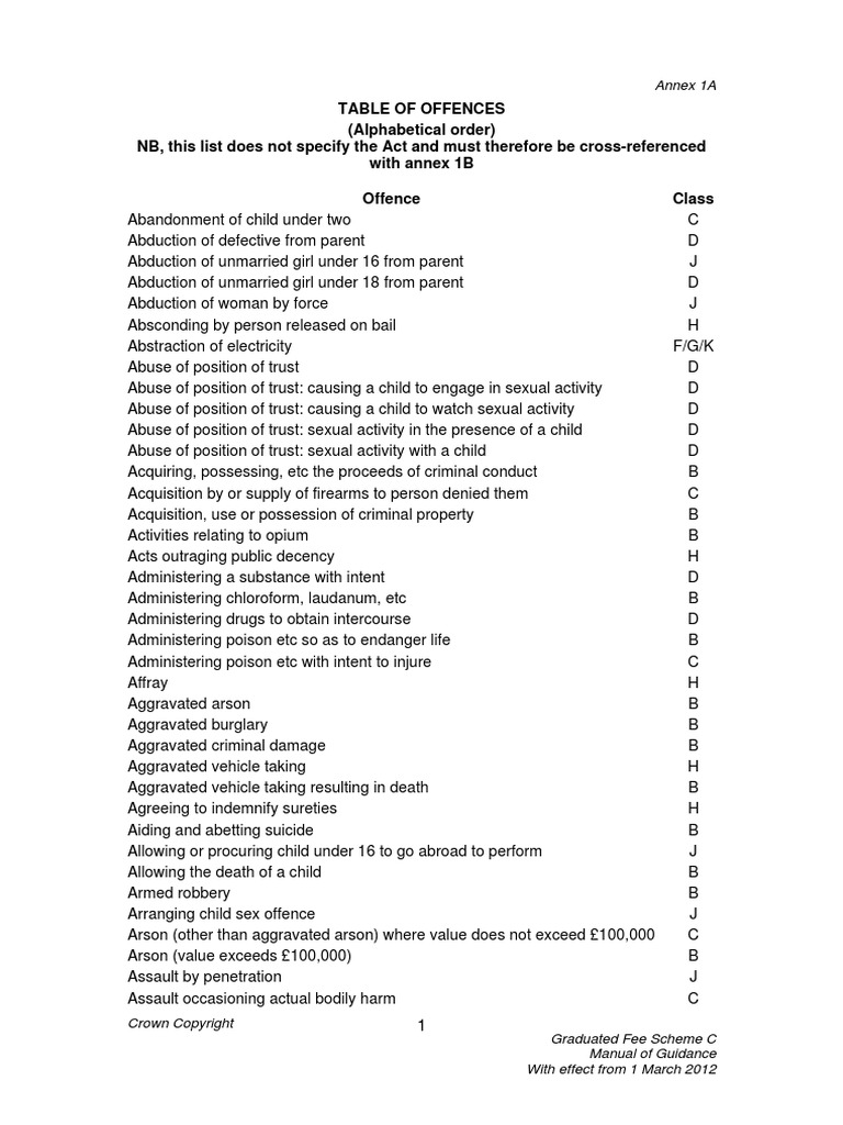 Table of Offences (Alphabetical Order) NB, This List Does Not Specify ...