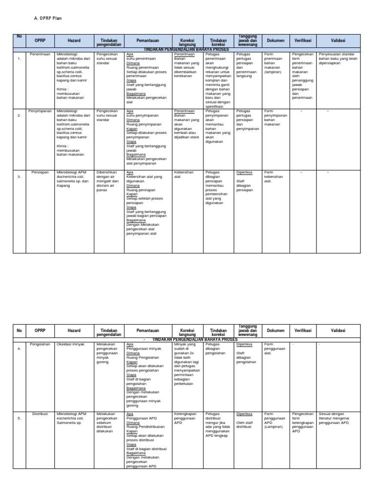 Tabel Oprp Plan | PDF