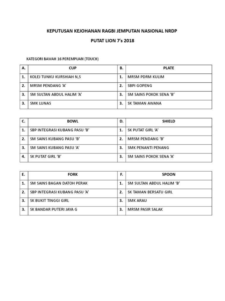 Keputusan Kejohanan Ragbi Jemputan Nasional NRDP | PDF