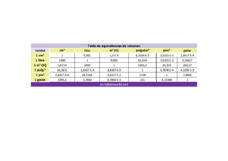 Tabla de Equivalencias de Volumen PDF | PDF