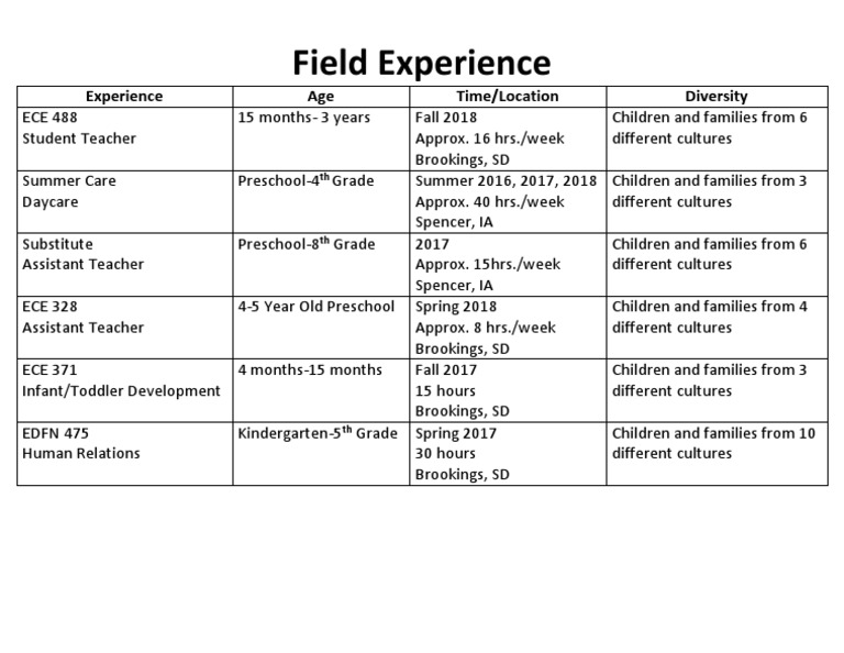 Field Experience Portfolio | PDF