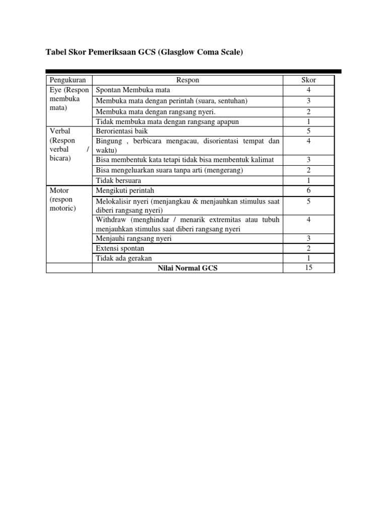 Tabel Pengukuran GCS | PDF