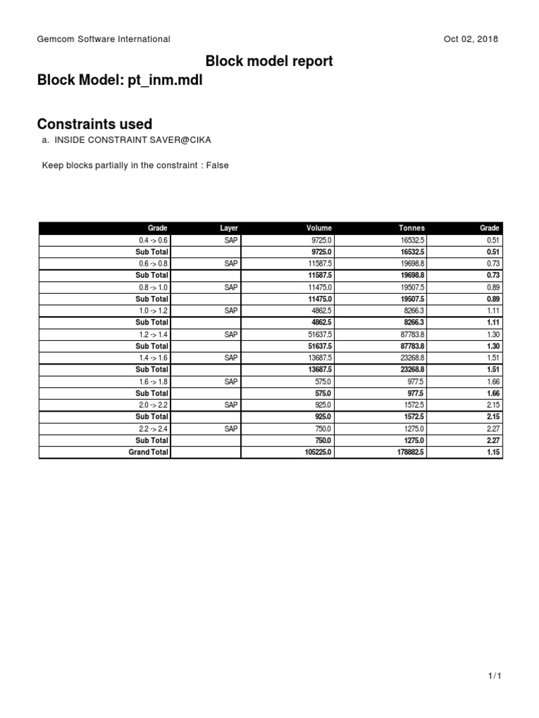 Block Model Report Block Model: PT - Inm - MDL: Gemcom Software International Oct 02, 2018 | PDF