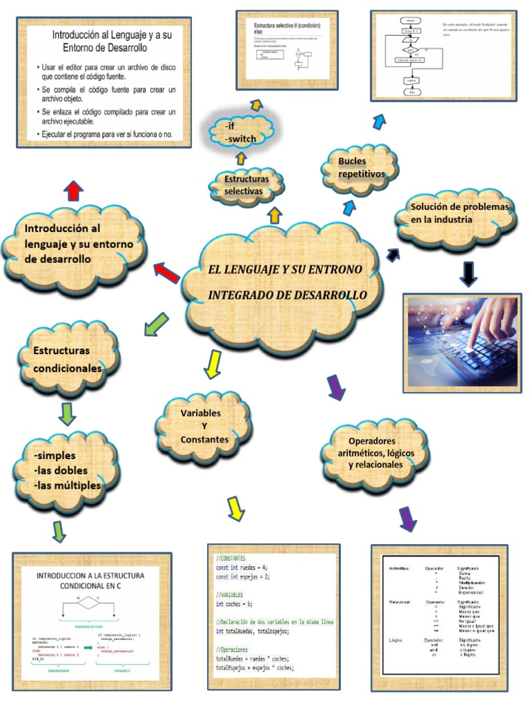 Mapa Mental (Programacion) 2°unidad | PDF