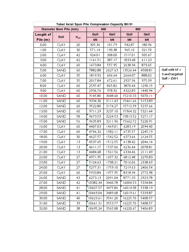 Length of Pile (M) : Tabel Axial Spun Pile Compression Capacity BH 01 ...