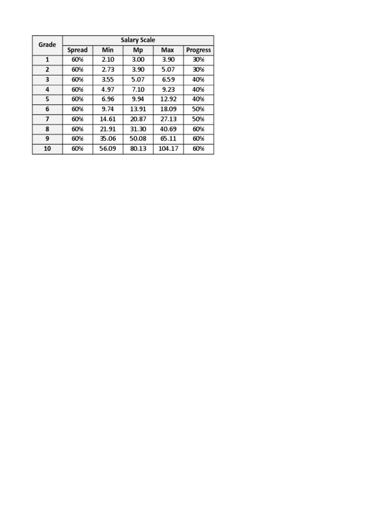 Grade Salary Scale Spread Min MP Max Progress 1 2 3 4 5 6 7 8 9 10 | PDF