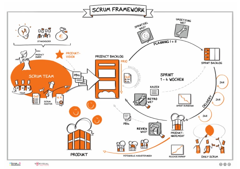 Scrum Framework Poster PDF | PDF