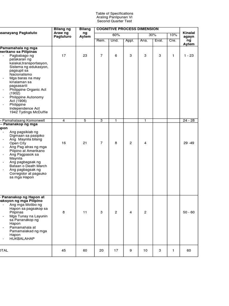 Grade 6 2nd Periodical Test With TOS & Answer Keys AP | PDF