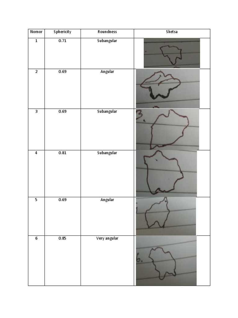 Nomor Sphericity Roundness Sketsa 1 0.71 Subangular | PDF