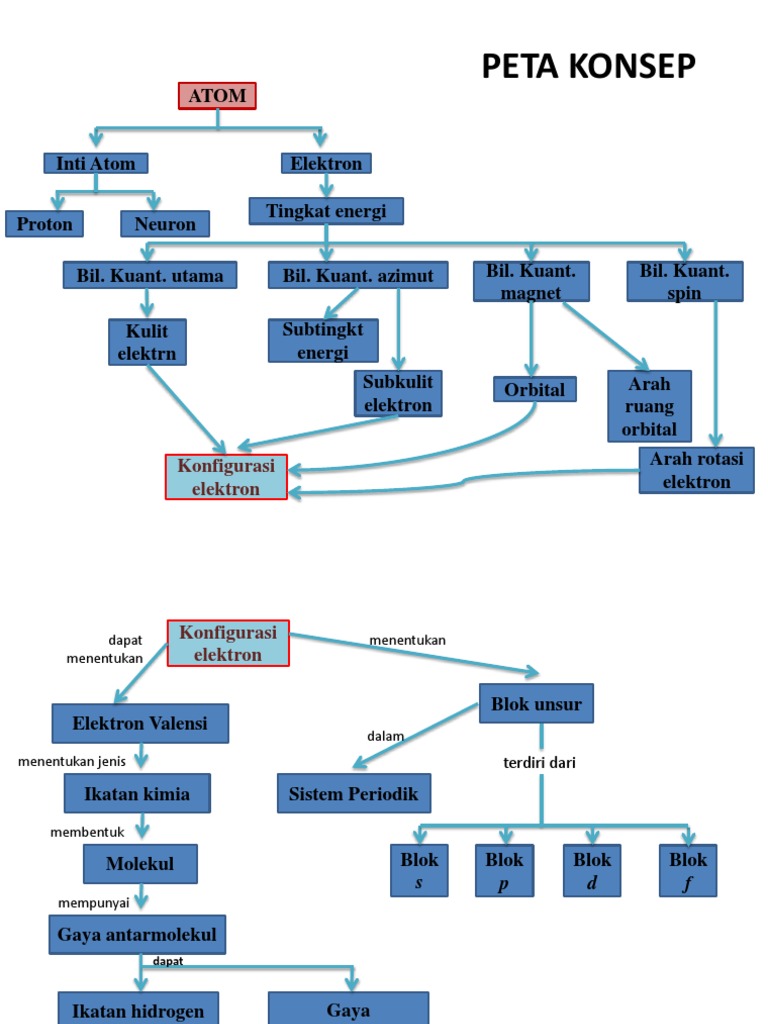 Peta Konsep Atom | PDF