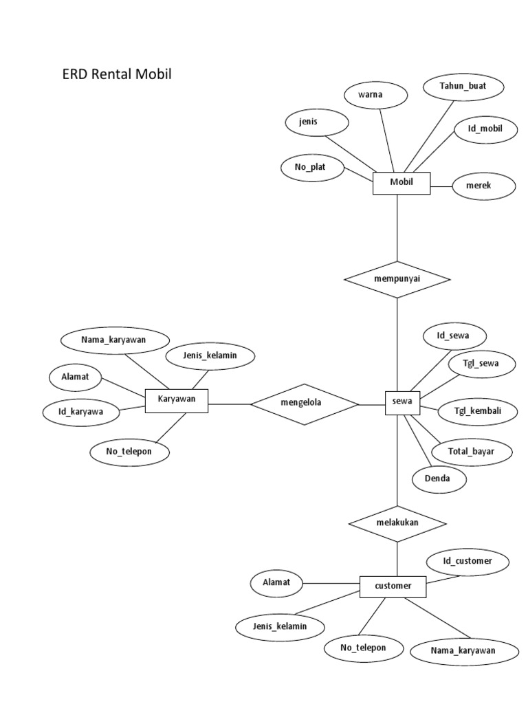 ERD Dan Tabel Rental Mobil | PDF