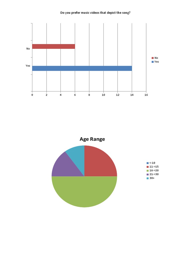 Questionnaire Bar CHARTS | PDF