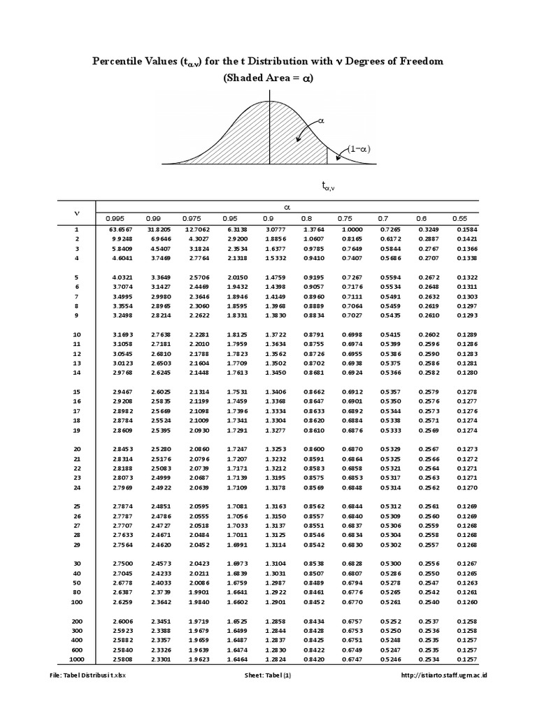 Tabel Distribusi T 1T PDF | PDF | Normal Distribution | Scientific Theories