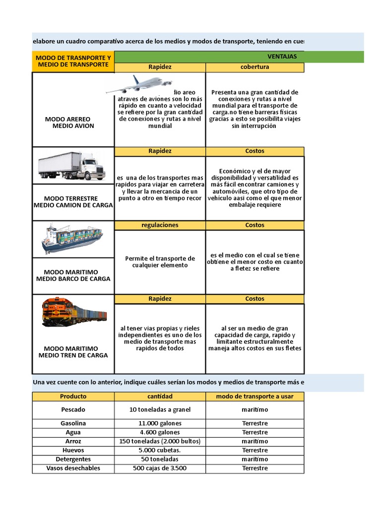 Evidencia 1 Cuadro Comparativo Medios y Modos de Transporte | PDF | La ... Evidencia 1 Cuadro Comparativo Medios y Modos de Transporte | PDF | La ...