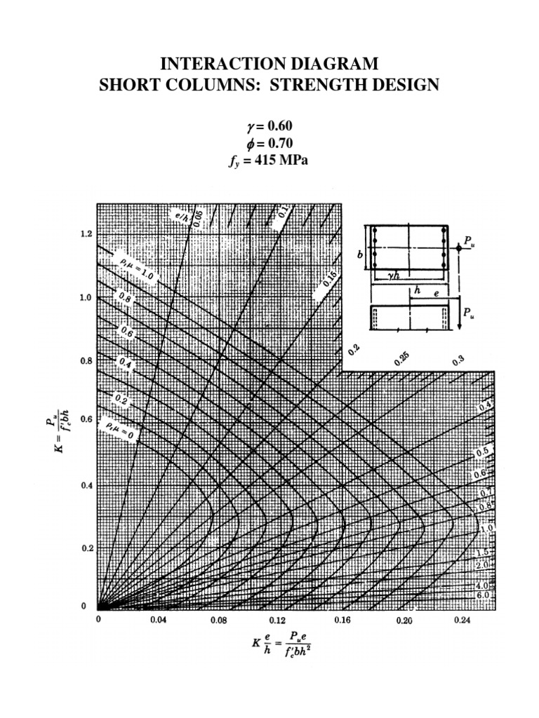 Column Interaction Diagram for Design | PDF