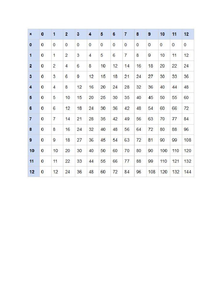 Grafik Tabel Perkalian | PDF