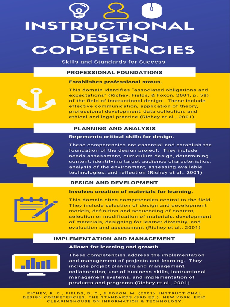 Instructional Design Competencies Infographic J Dulek | PDF