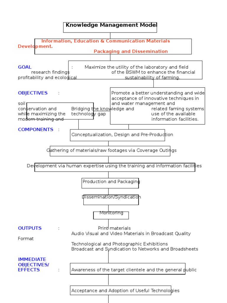 Knowledge MGMT Model | PDF