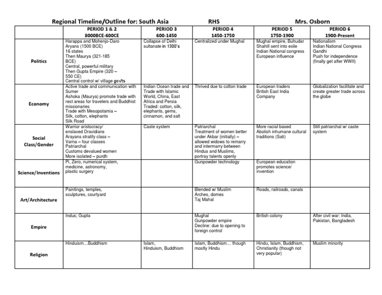 South Asia Chart | PDF | Mughal Empire | South Asia