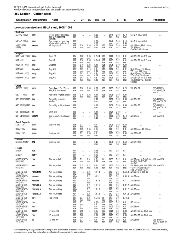 Worldwide Guide To Equivalent Irons and Steels PDF | PDF | Sheet Metal ...
