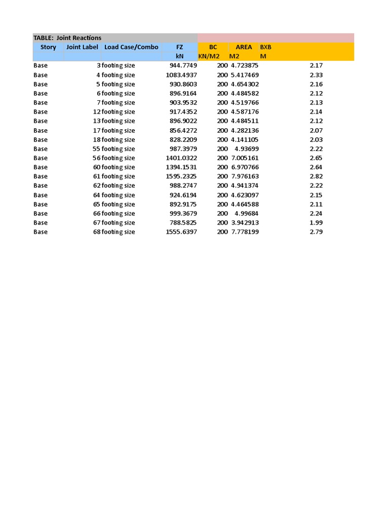 TABLE: Joint Reactions Story Joint Label Load Case/Combo FZ BC Area BXB ...