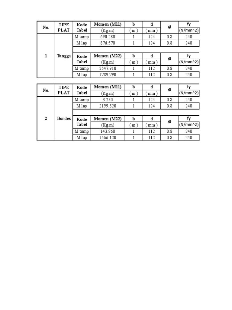 No. Momen (M11) B D Ø Fy Tipe Plat Kode Tabel | PDF | Teaching Methods & Materials | Science ...