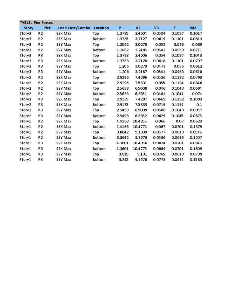 TABLE: Pier Forces Story Pier Load Case/Combo Location P V2 V3 T M2 ...