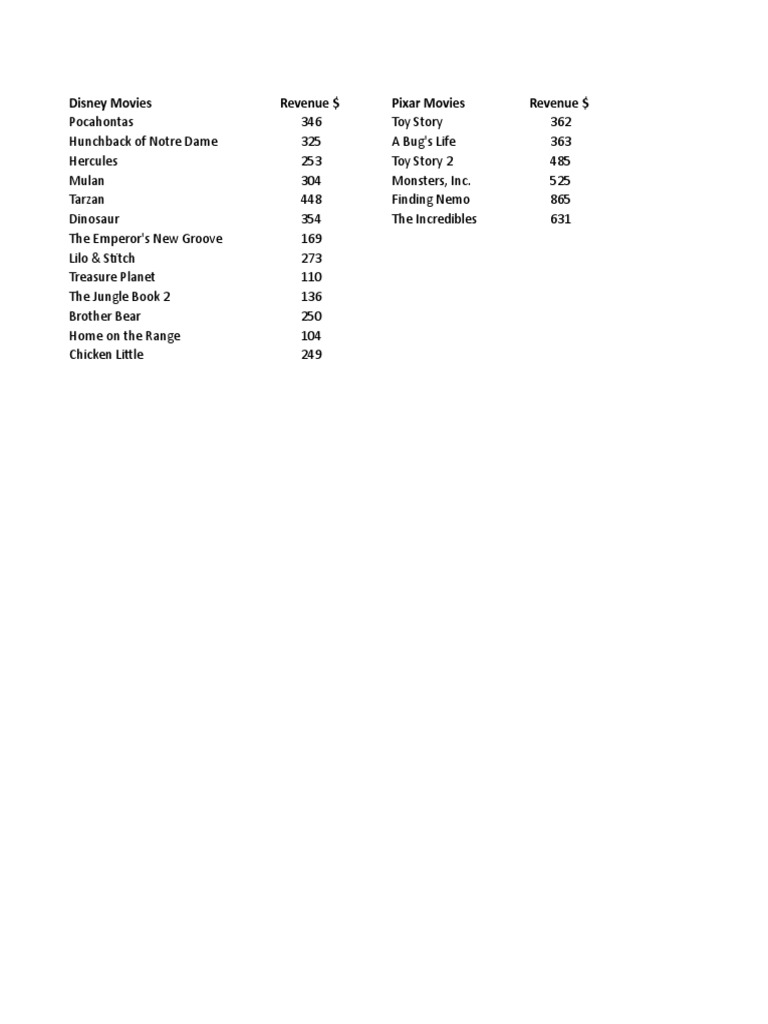 Disney Movies Revenue $ Pixar Movies Revenue $ | PDF