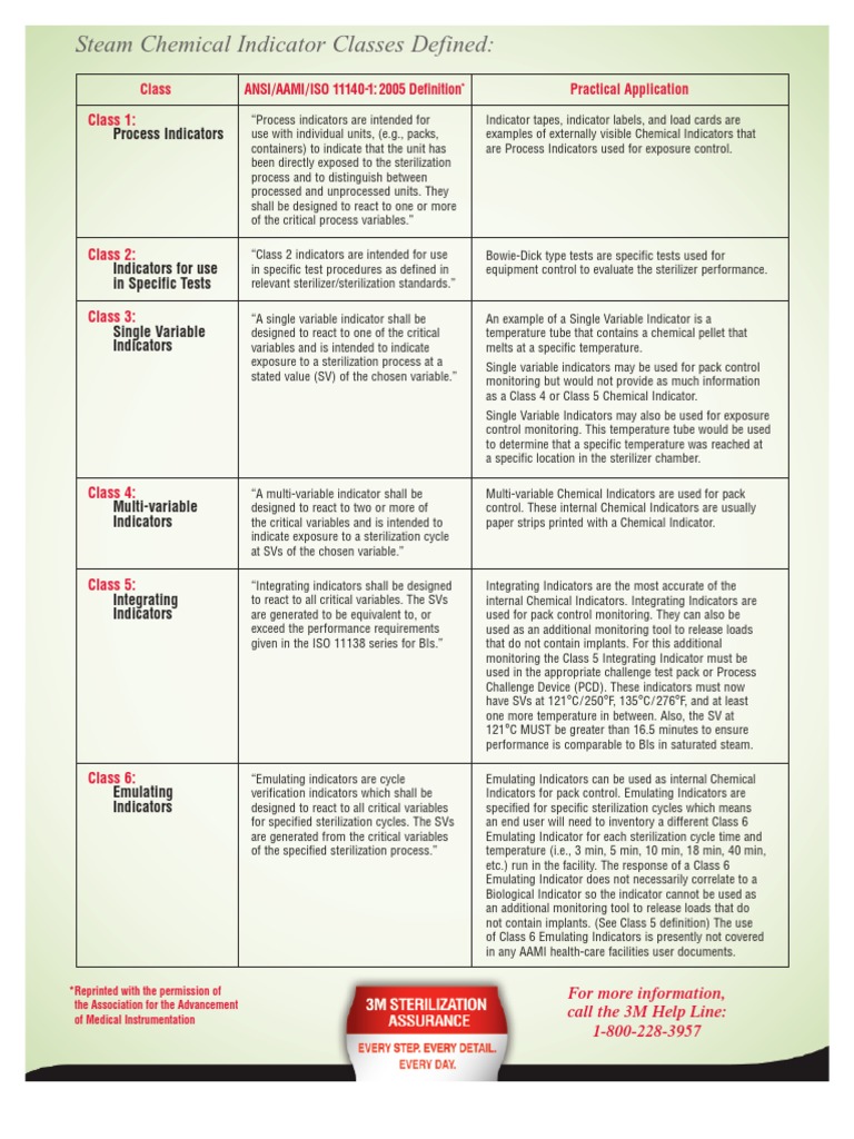 Chemical Indicator Classes Defined | PDF | Sterilization (Microbiology ...