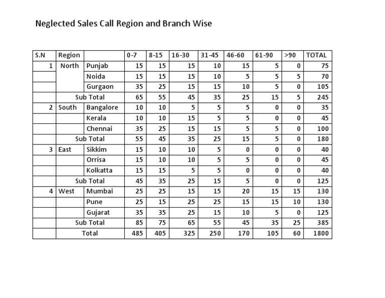 Neglected Sales Call Region Wise | PDF