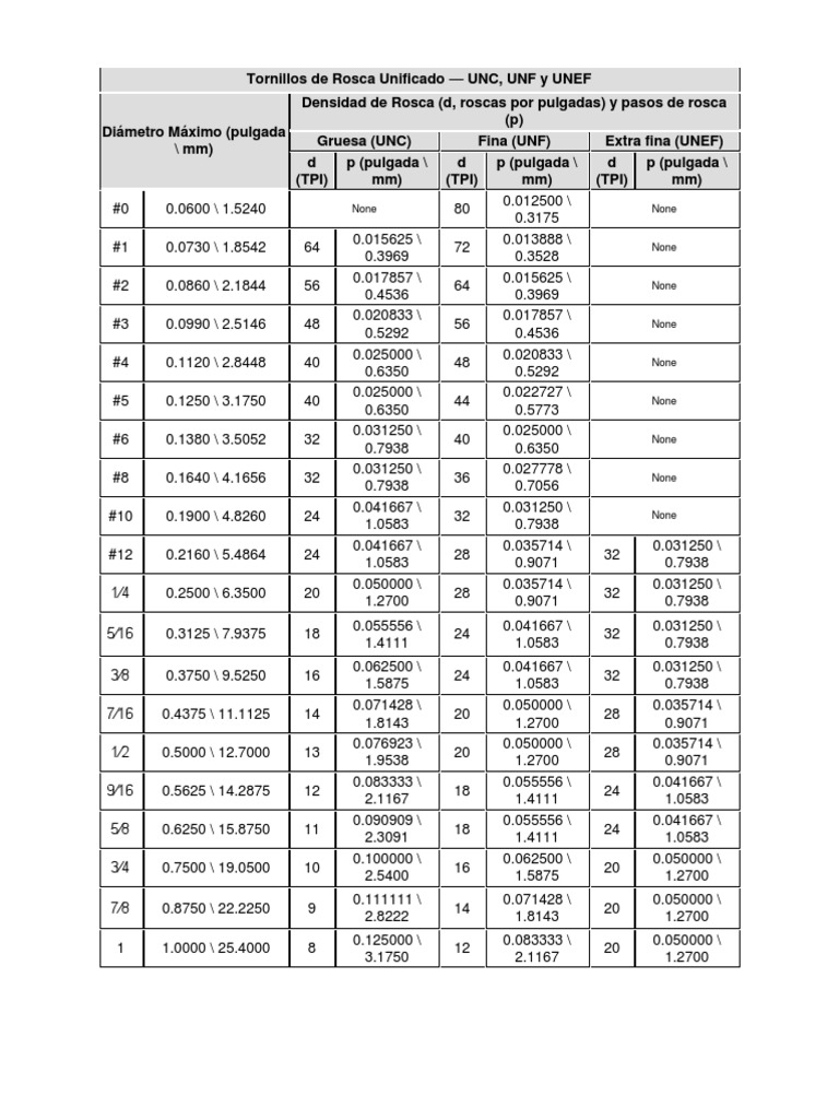parametros para fabricacion de roscas externas unc | Deportes