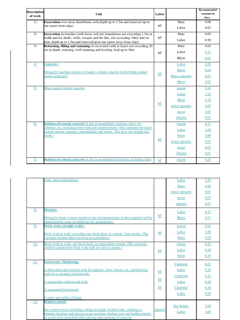 Daily Labor Output in Construction Tasks | PDF | Mortar (Masonry ...